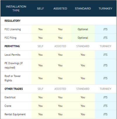 Installation Types | JTS